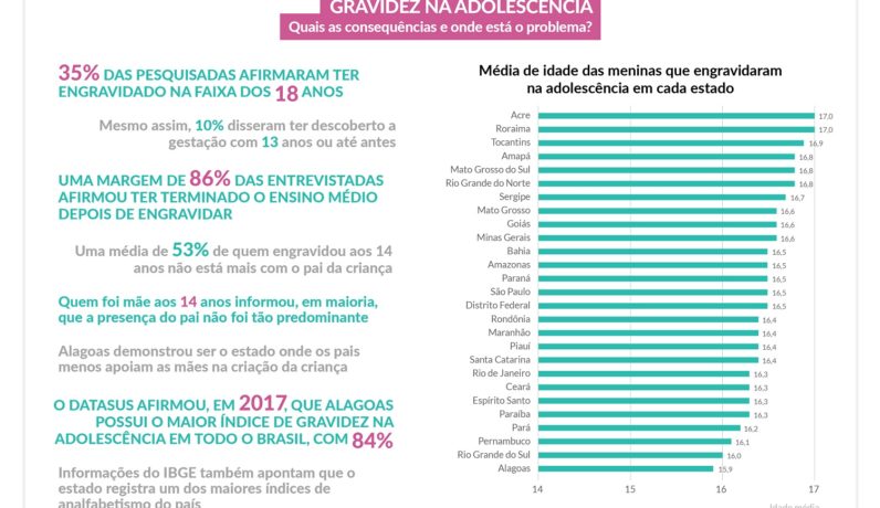 Brasil é O Segundo País Com Mais Grávidas Adolescentes Na América Latina